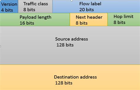 différences entre l en tête ipv4 et l en tête ipv6 la communauté de