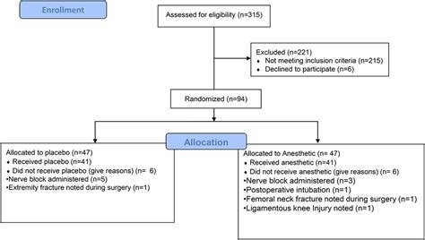 Efficacy Of Hematoma Block After Intramedullary Rod Fixation