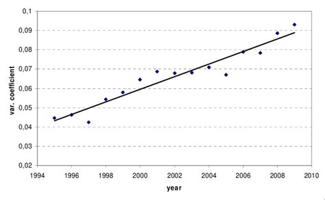 The Evolution Of Variation Coefficient All Regions Without Prague