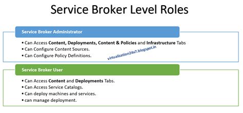 Virtualization The Future Demystifying Vmware Vrealize Automation 8 Roles And Permissions