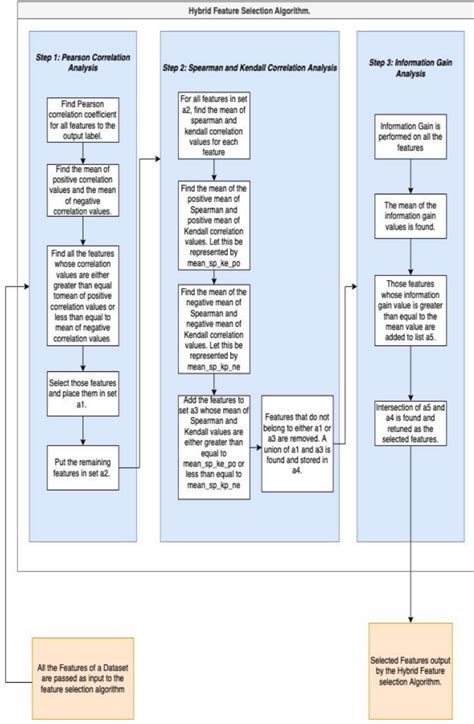 [논문 리뷰] Towards Efficient Machine Learning Method For Iot Ddos Attack Detection
