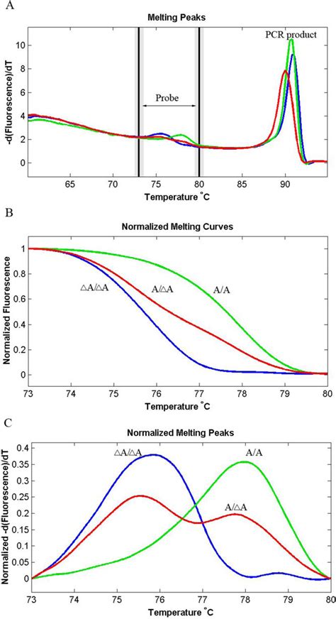 Hrma Of Flg Mutation C 3321dela Using An Unlabeled Probe In Control