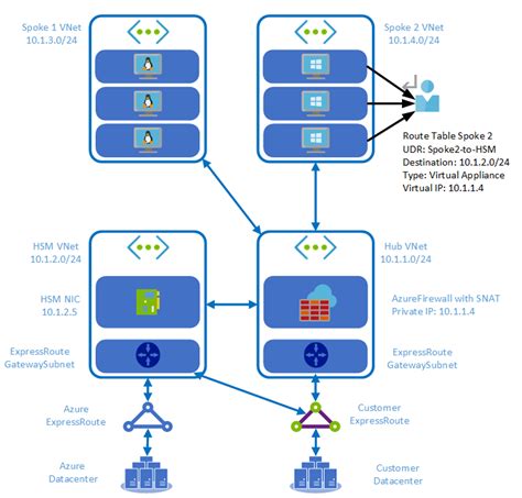 Networking Considerations Azure Dedicated Hsm Microsoft Learn