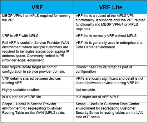 vrf vs vrf lite ip with ease ip with ease