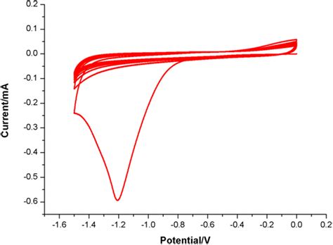 Cyclic Voltammetry Of Go In 020 Moll Pbs Ph 450 Scanning Speed