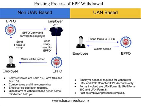 Free Download Pf Withdrawal Form 10c 19 Analysisdedal
