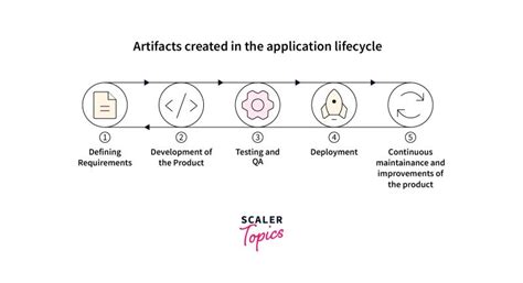 Sai Venkat Battula On Linkedin Applicationlifecycle Artifacts
