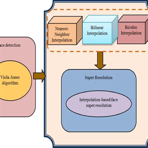 Block Diagram Of The Face Recognition System Using Image Interpolation