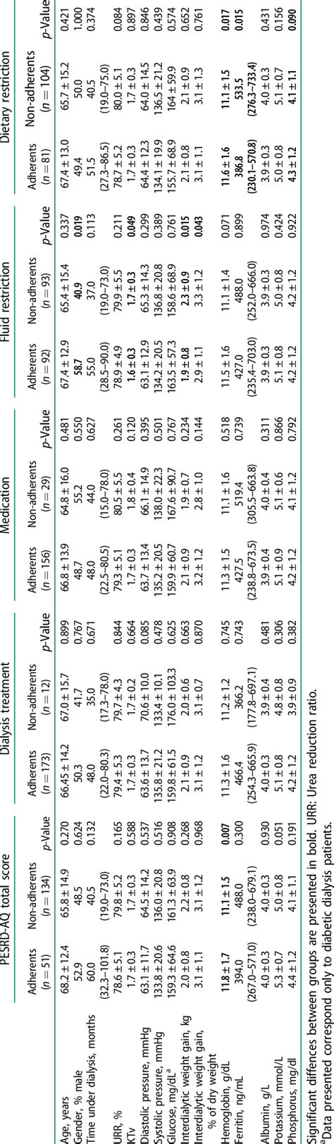 Comparison Of Sociodemographic Data And Biological And Biochemical