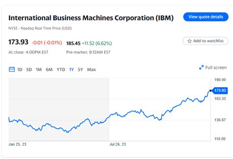 IBM Revenue Jumps As AI Demand Grows