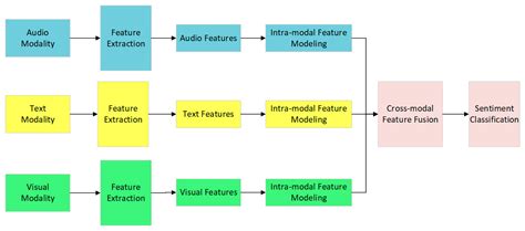 Mmkt Multimodal Sentiment Analysis Model Based On Knowledge Enhanced And Text Guided Learning