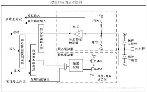 Stm32的io端口位的基本结构开漏输出输出低电平时mos管什么电平导通 Csdn博客 Stm32的io端口位的基本结构开漏输出输出低电平时mos管什么电平导通 Csdn博客