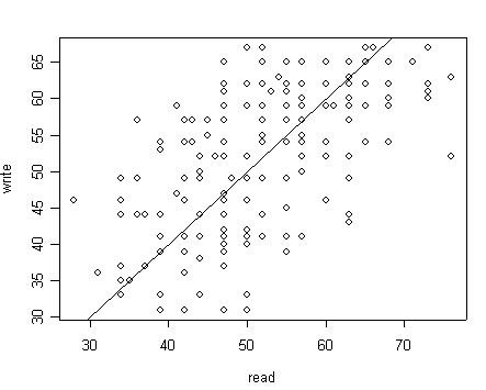 Abline Regression R Excel Online Trendline Line Chart Line Chart