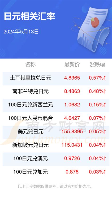 日元对新西兰币汇率价格查询2024年5月13日 日元汇率 南方财富网
