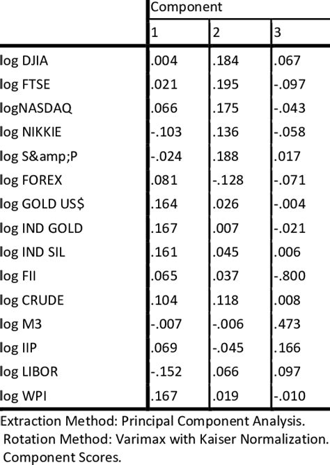 Component Score Coefficient Matrix Download Table