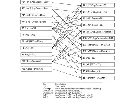 Inference Structure Theorems And Underlying Postulates Download Scientific Diagram