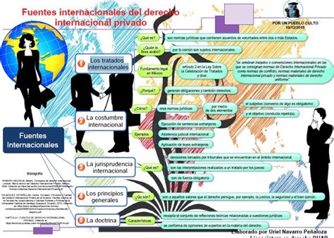 Fuentes Del Derecho Internacional Privado → Juristas Eternos