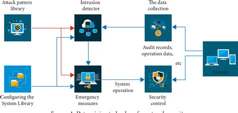 Figure 1 From Application Of Data Mining In Predictive Analysis Of