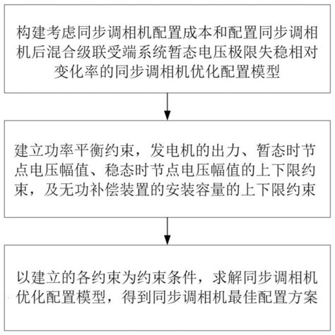 一种混合级联直流输电系统同步调相机配置方法和系统与流程