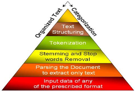 figure 3 from a novel approach for text categorization of unorganized