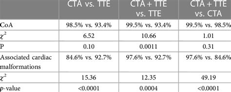 Diagnostic Accuracy Of Tte And Cta Compared With Surgery Download Scientific Diagram