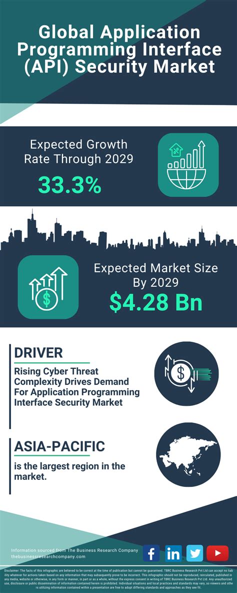Application Programming Interface Api Security Market Outlook