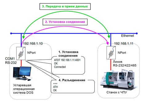 Режим Ethernet Modem