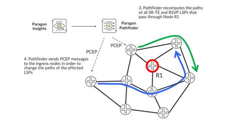 Automated Fault Detection And Remediation Becomes A Reality With Paragon Automation Hpe
