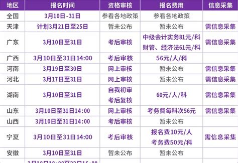 更新！多地财政局发布2022年中级会计考试报名简章！ 知乎