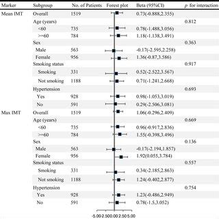 Associations Between Mean IMT Max IMT And MoCA Score Stratified By Download Scientific