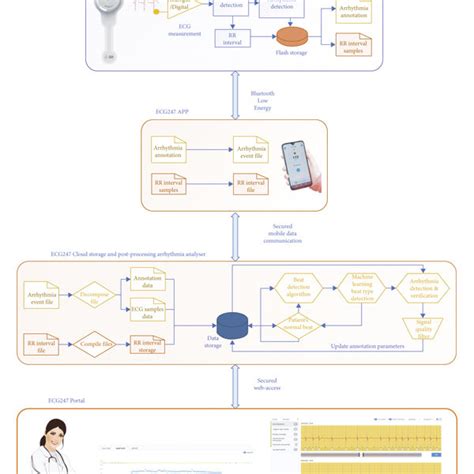 The Ecg247 Smart Heart Sensor System Sensor With Real Time Arrhythmia Download Scientific