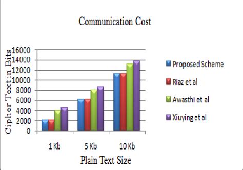 figure 1 from novel blind signcryption scheme for e voting system based