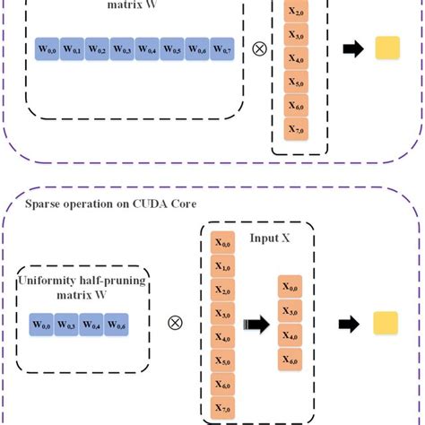 General Purpose Hardware Acceleration The Algorithm Selects Elements