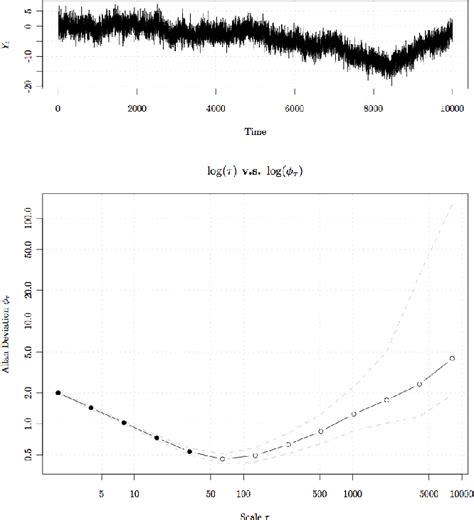 Figure 1 From Limits Of The Allan Variance And Optimal Tuning Of Wavelet Variance Based