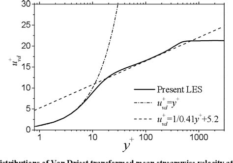 Figure 3 From Investigation Of The Three Dimensional Shock Wave Turbulent Boundary Layer
