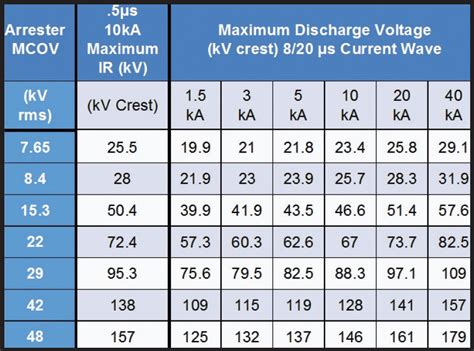 Understanding The Arrester Datasheet Nema Arresters 57 Off