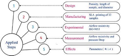 Applied Flow Of The Work To Design Parametric Tpms Models That Predict