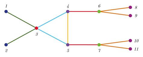 Example Of An Rcop Graph Download Scientific Diagram