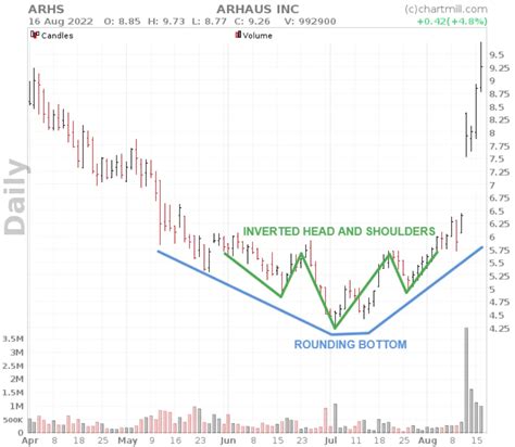 Rounding Bottom Pattern ChartMill Com