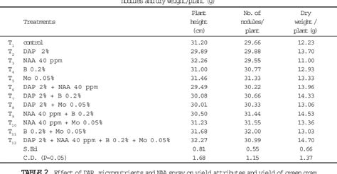 Table 1 From Effect Of Foliar Application Of Dap Micronutrients And