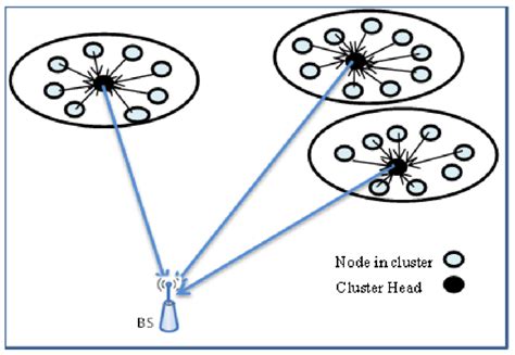 Leach C Architecture Download Scientific Diagram