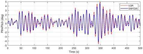 jmse free full text wind and wave induced vibration reduction