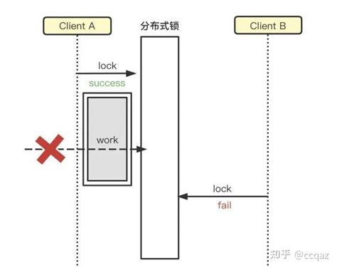 高并发 分布式锁质量保障总结 知乎