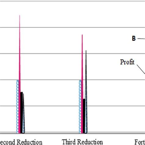 Impact Of Batch Size Reduction On Profit Scenario 1 Of System 2