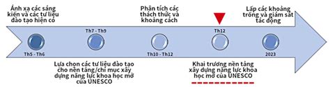 Xây Dựng Năng Lực Khoa Học Mở Tạp Chí Tia Sáng