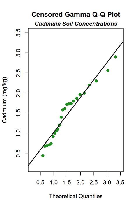 Calculation Of Upper Confidence Limit For Left Censored Data Charles Holbert