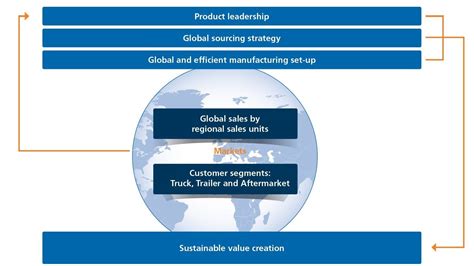 Business Model