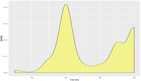 Distribution Of The Numerical Variables Age A And Number Of Download Scientific Diagram