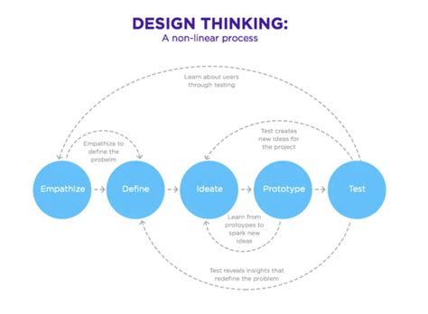 Checklists For Ux Portfolio