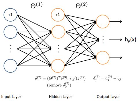 Neural Networks Learning